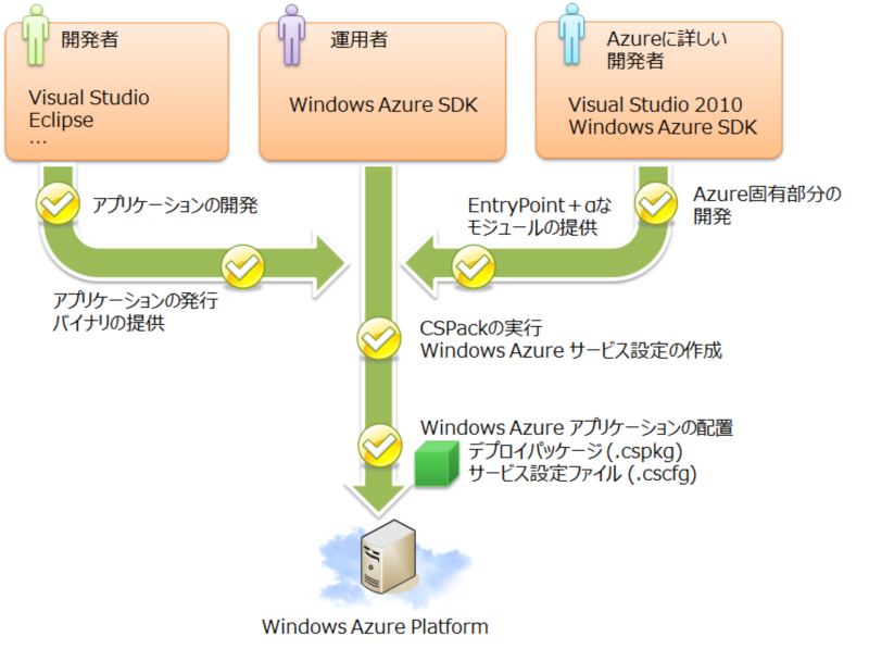 CSPack で Windows Azure デプロイパッケージを作成する | ブチザッキ
