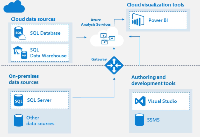 Azure Analysis Services (preview) | ブチザッキ